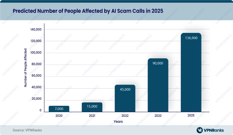 AI Voice Scams Predictions & Global Impact: VPNRanks Analysis