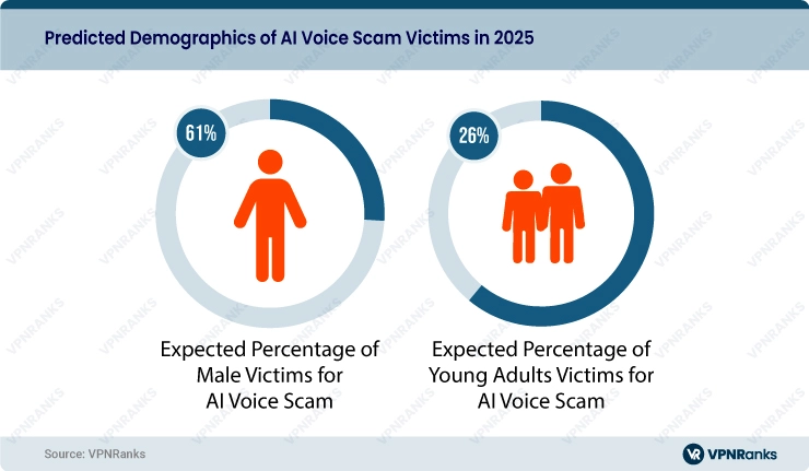 AI Voice Scams Predictions & Global Impact: VPNRanks Analysis